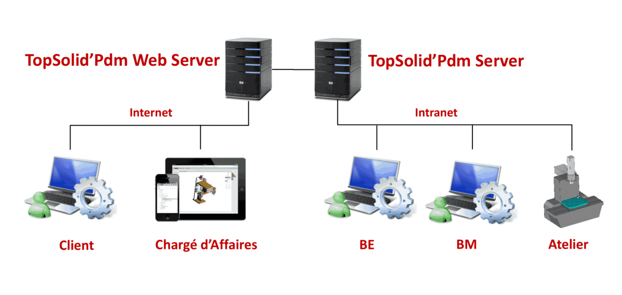Qu’est-ce que le Product Data Management (PDM)